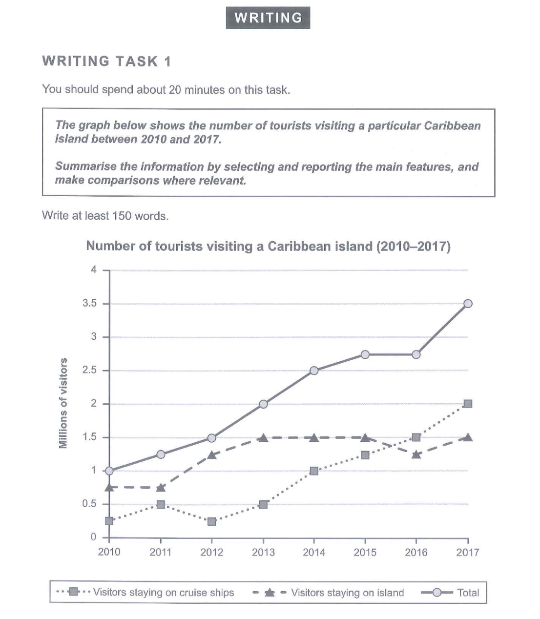 A new type of IELTS line graph 2021? - My IELTS Classroom Blog
