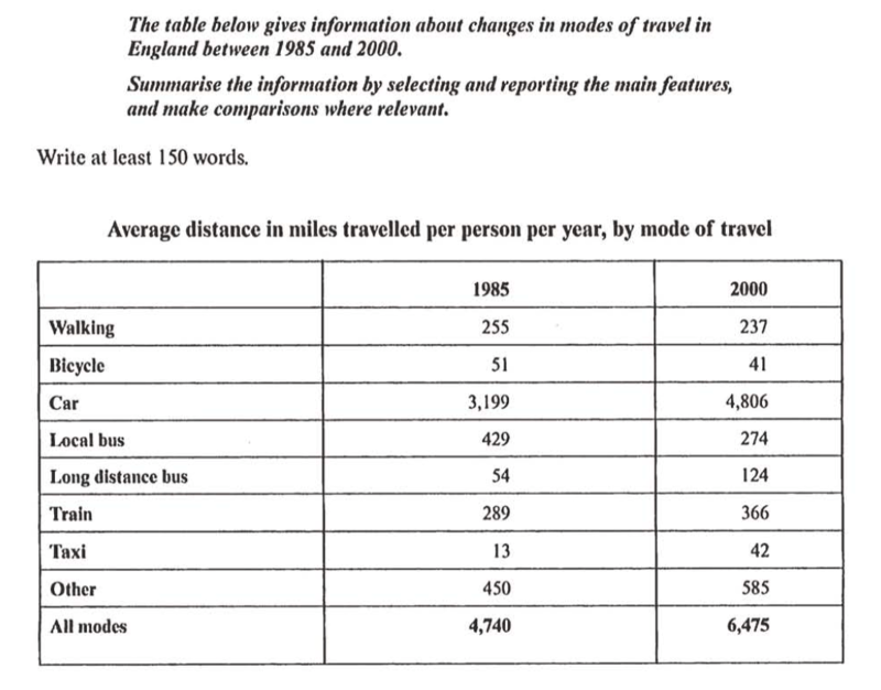 How to tackle the dreaded IELTS table - My IELTS Classroom Blog