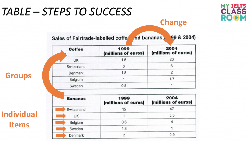 How to tackle the dreaded IELTS table - My IELTS Classroom Blog