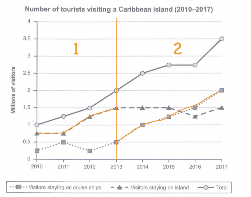 A new type of IELTS line graph 2021? - My IELTS Classroom Blog