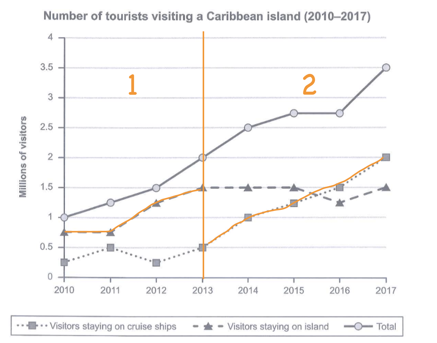 A new type of IELTS line graph 2021? - My IELTS Classroom Blog