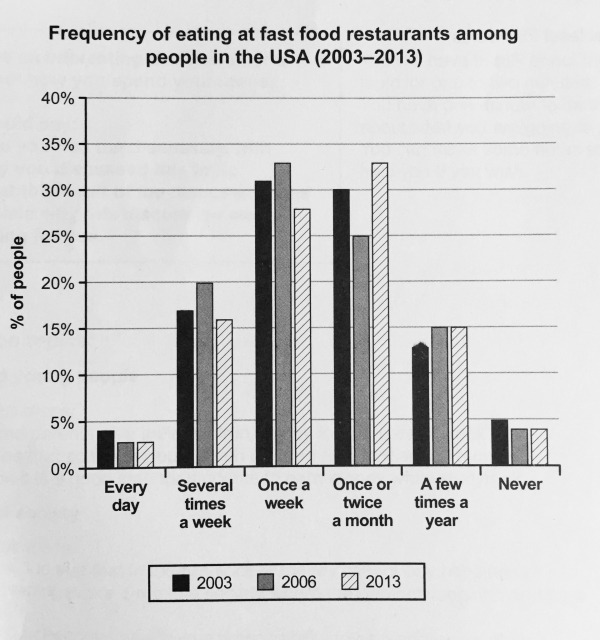 The Ultimate IELTS Bar Charts Guide - My IELTS Classroom Blog