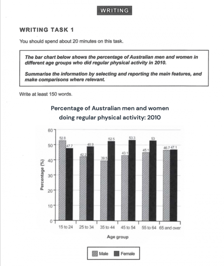 The Ultimate IELTS Bar Charts Guide - My IELTS Classroom Blog